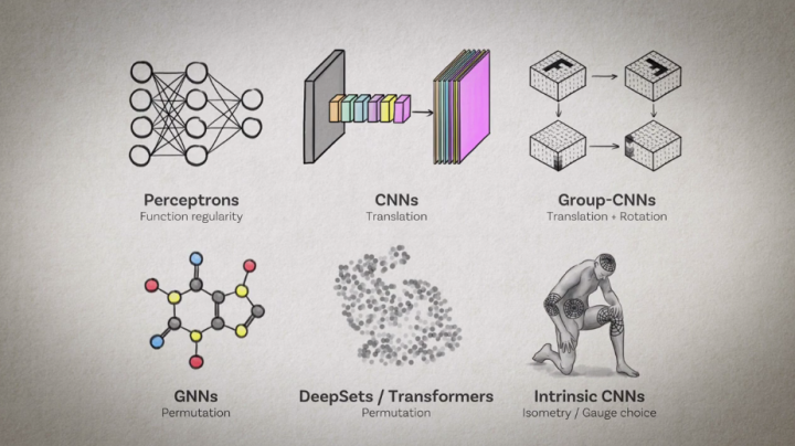 Geometric Deep Learning (几何深度学习)二位作者三份视频报告 - 知乎