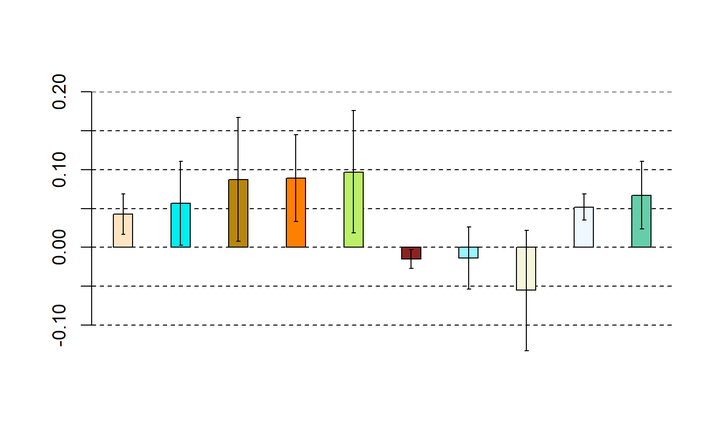 R语言学习：如何绘制含置信区间的柱形图？barplot2 - 知乎