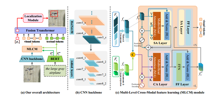 论文题目：RSVG: Exploring Data and Models for Visual Grounding on Remote Sensing Data - 知乎