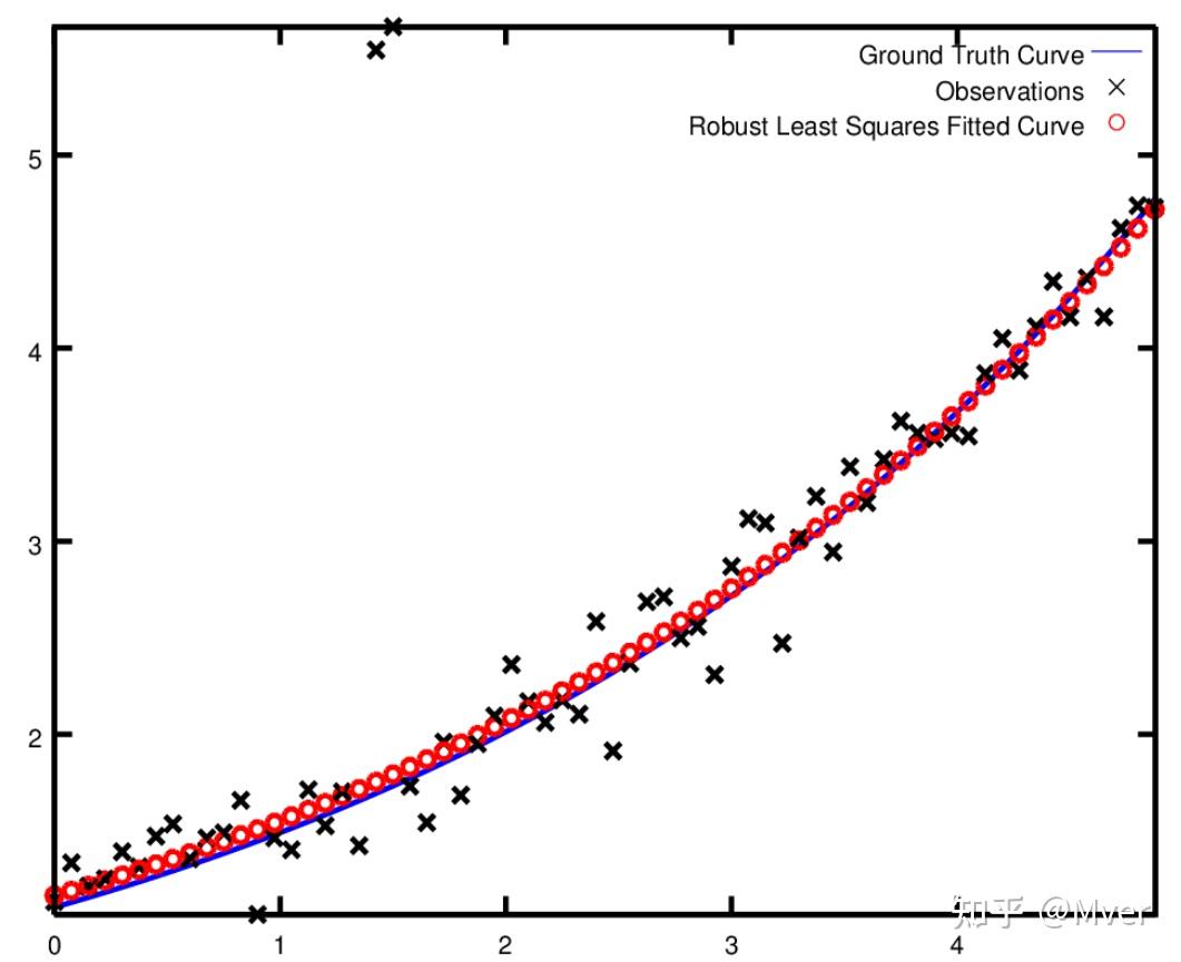 Ceres Solver 教程（实战） - 知乎