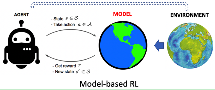 model-based RL（一）——基本框架 - 知乎