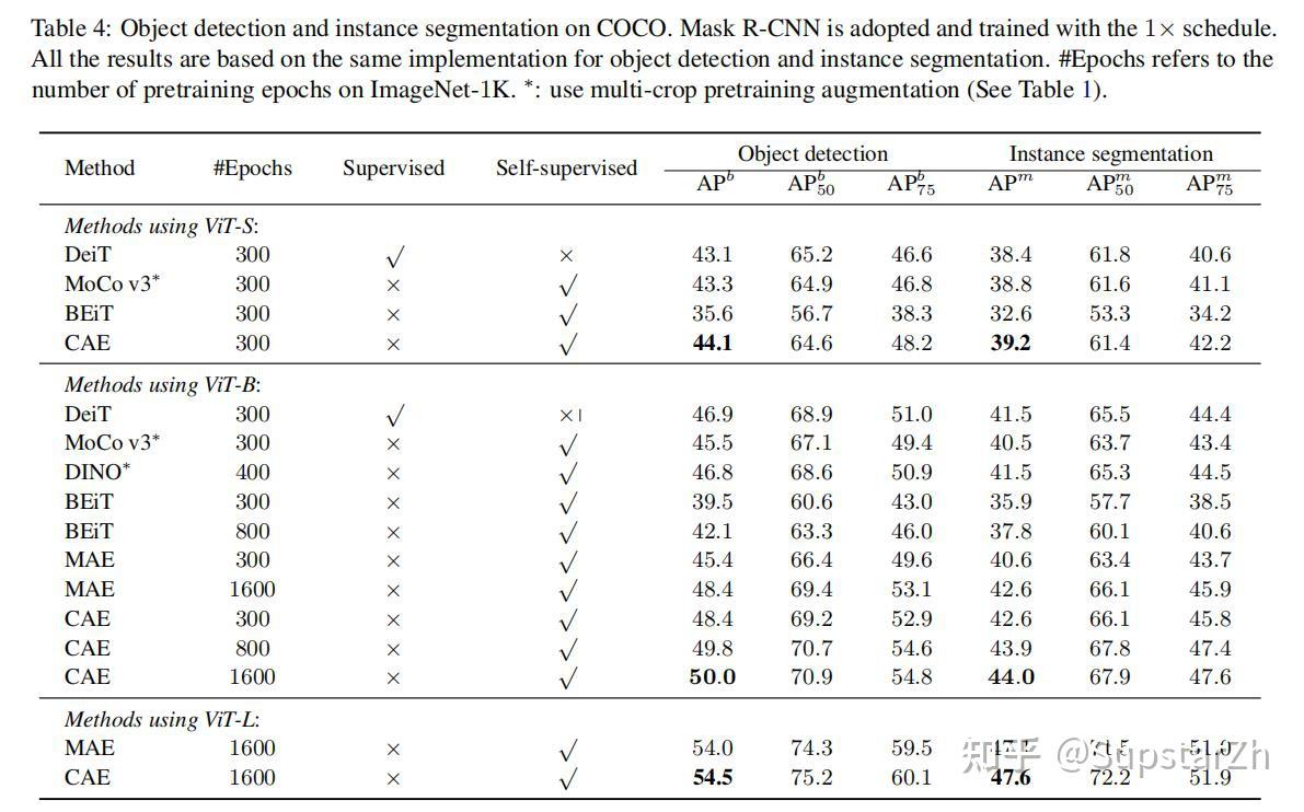 论文阅读：Context Autoencoder for Self-Supervised Representation Learning - 知乎