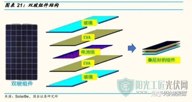 双面组件与单面组件相对比有哪些优势？ - 知乎