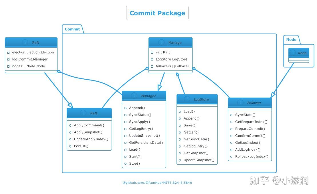 图解MIT6.5840(6.824) Lab3: Raft - 知乎