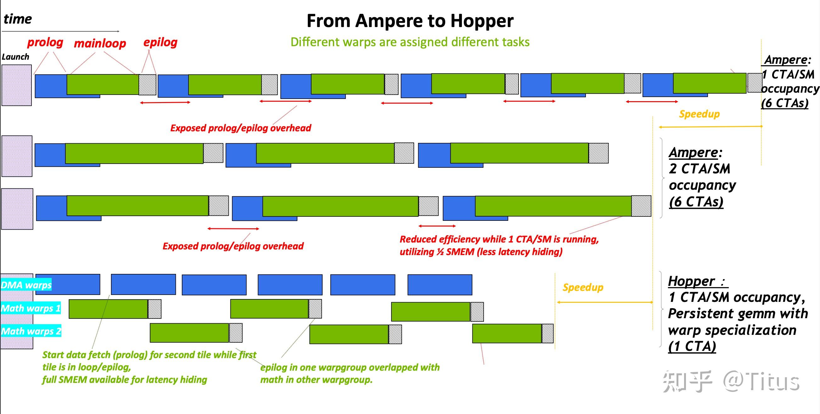 GPGPU Arch(二) —— 漫谈 Hopper WarpSpecialization Pingpong/Cooperative 设计 - 知乎