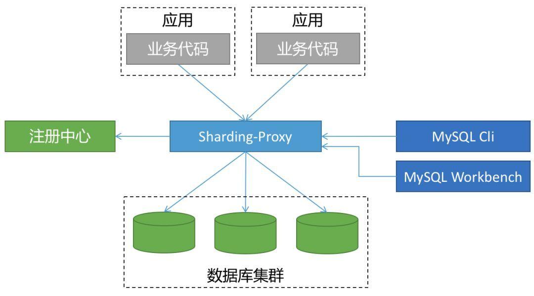 看完这一篇，ShardingSphere-jdbc 实战再也不怕了 - 知乎