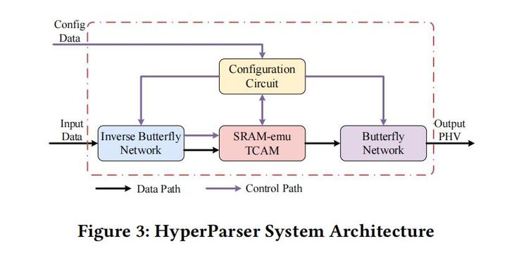 HyperParser：用于下一代可编程交换机和智能网卡的高性能解析器体系结构(APNet 2021) - 知乎