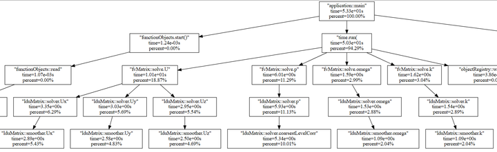[工具] OpenFOAM Profiling信息解析绘图可视化 - 知乎