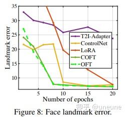 微调方法OFT：Controlling Text-to-Image Diffusion by Orthogonal Finetuning - 知乎