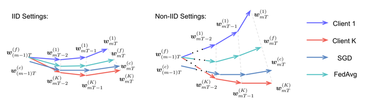 联邦学习 | Non-IID数据 论文：Federated Learning with Non-IID Data - 知乎