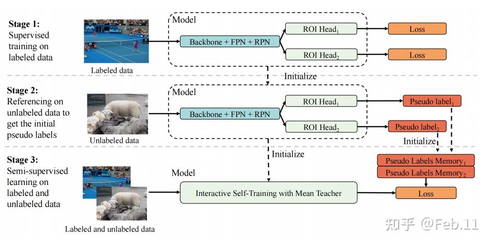 【综述】Semi-supervised Object Detection: A Survey on Recent Research and Progress - 知乎