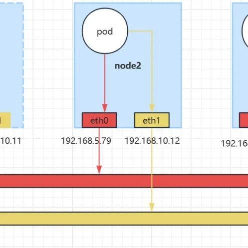 k8s 多网卡方案之multus用法 - 知乎