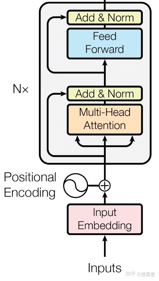 Transformer Pre-Norm 和 Post-Norm如何选择？ - 知乎