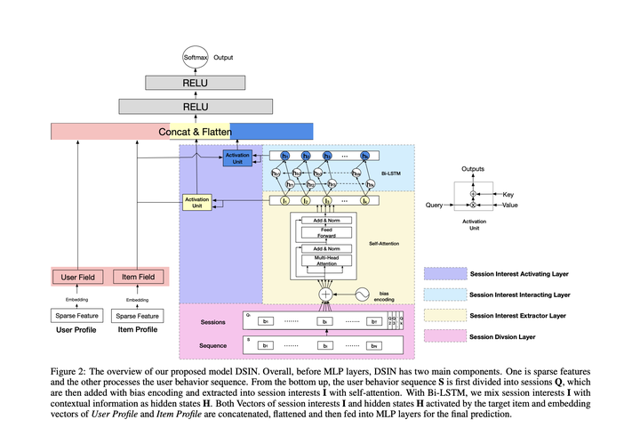 [论文笔记]DSIN——Deep Session Interest Network for Click-Through Rate Prediction - 知乎
