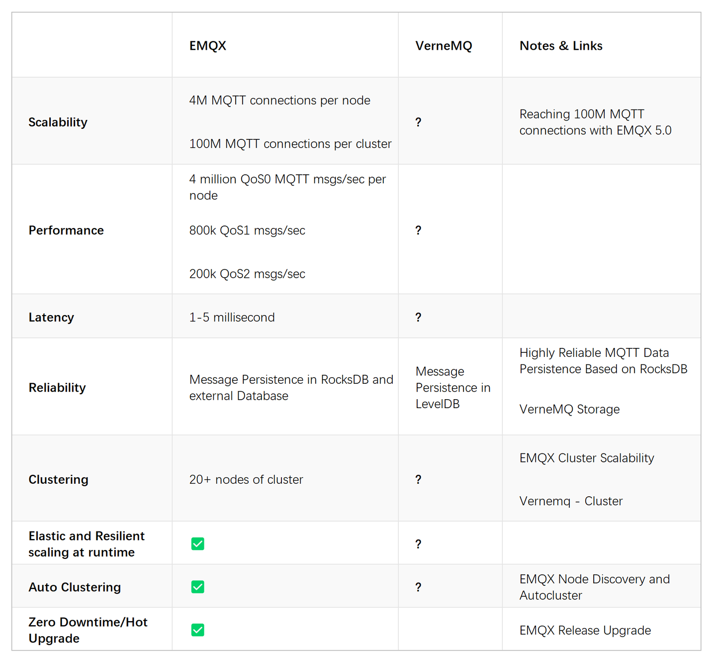 EMQX vs VerneMQ | 2023 MQTT Broker 对比 - 知乎