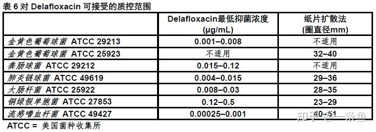 德拉沙星(Baxdela，delafloxacin)FDA官方说明书 - 知乎