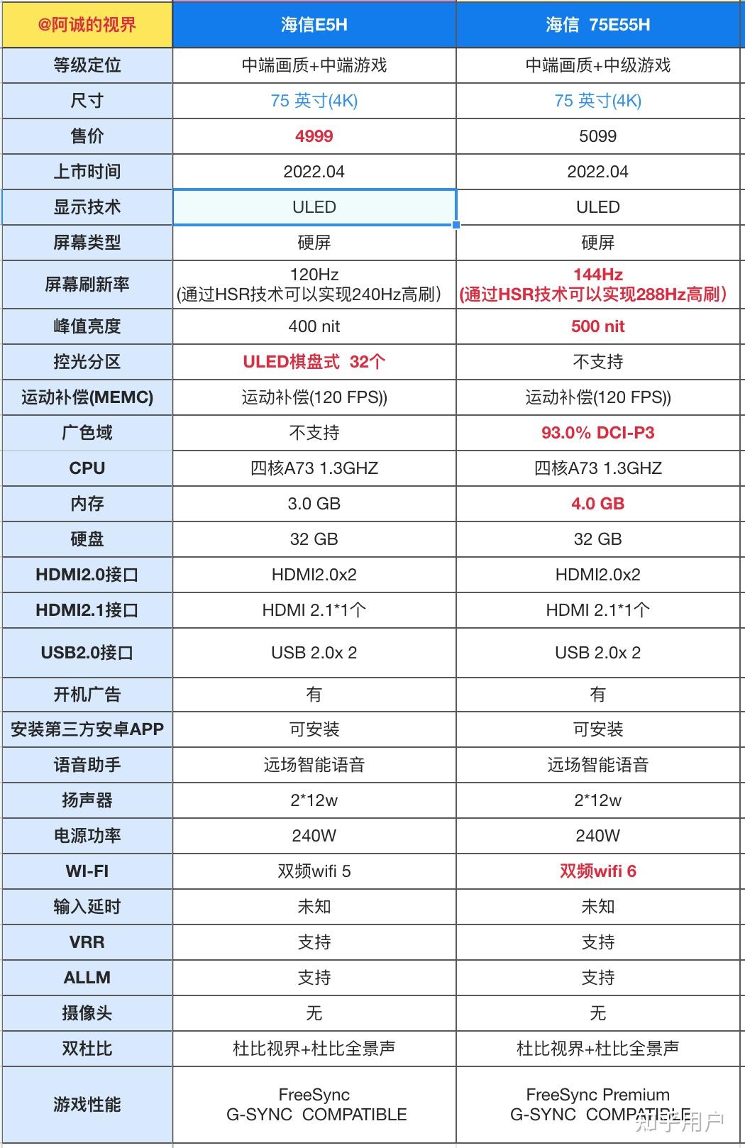 海信75E5H和E55H两款电视配置对比选哪个好？ - 知乎