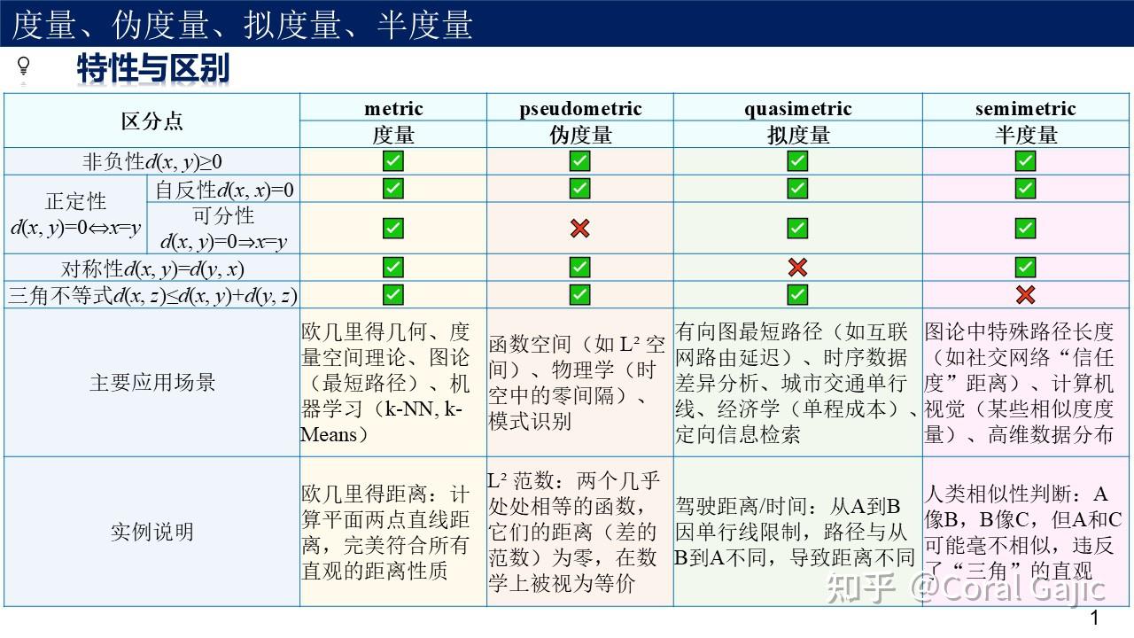 别再混淆了！Metric、Pseudometric、Quasimetric、Semimetric 到底有何不同？ - 知乎