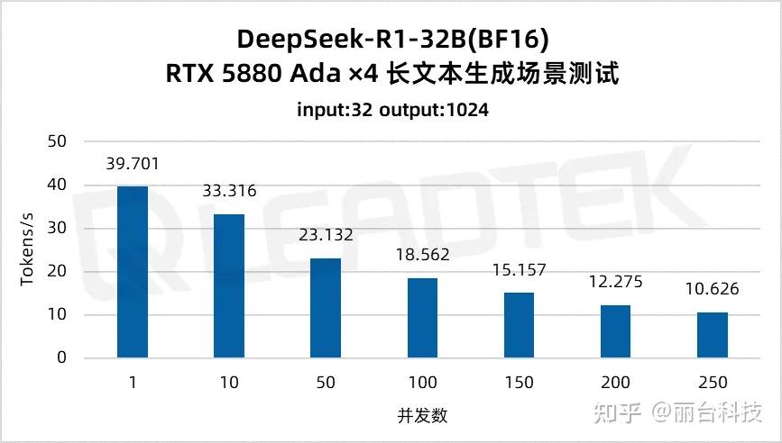 4 卡战 70B/32B！NVIDIA RTX™ 5880 Ada GPU 跑 DeepSeek-R1 结果如何？ - 知乎