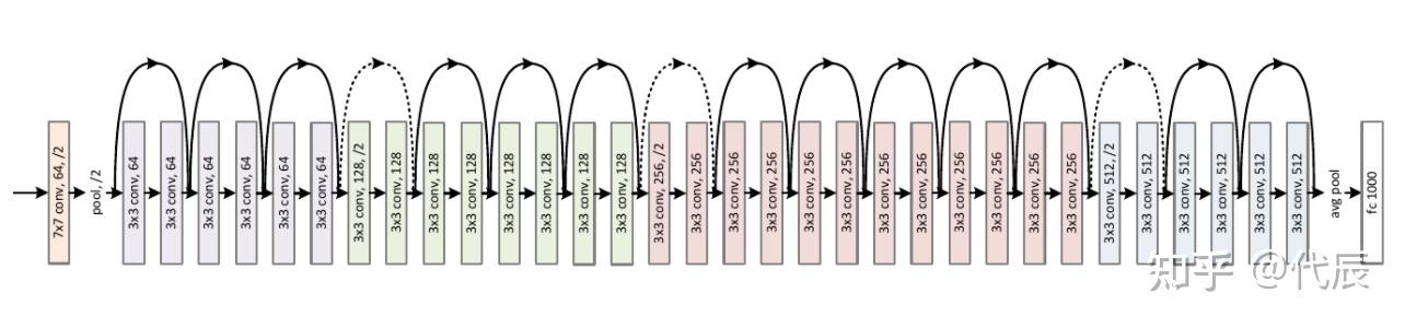 ResNet网络结构详解与Pytorch版本模型的搭建 - 知乎