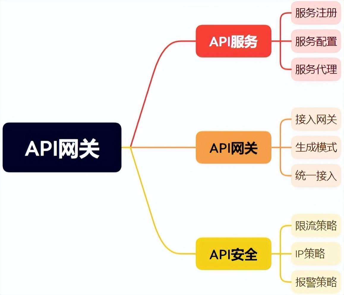 如何通过ESB配置API网关 - 知乎