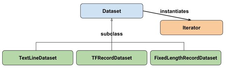 TensorFlow学习笔记(4): Tensorflow tf.data.Dataset - 知乎