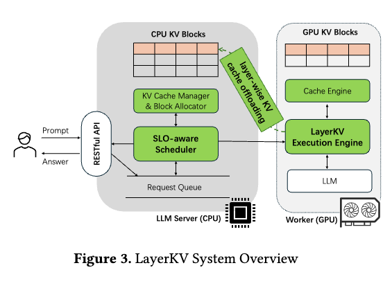LayerKV: Optimizing Large Language Model Serving with Layer-wise KV Cache Management 论文阅读 - 知乎