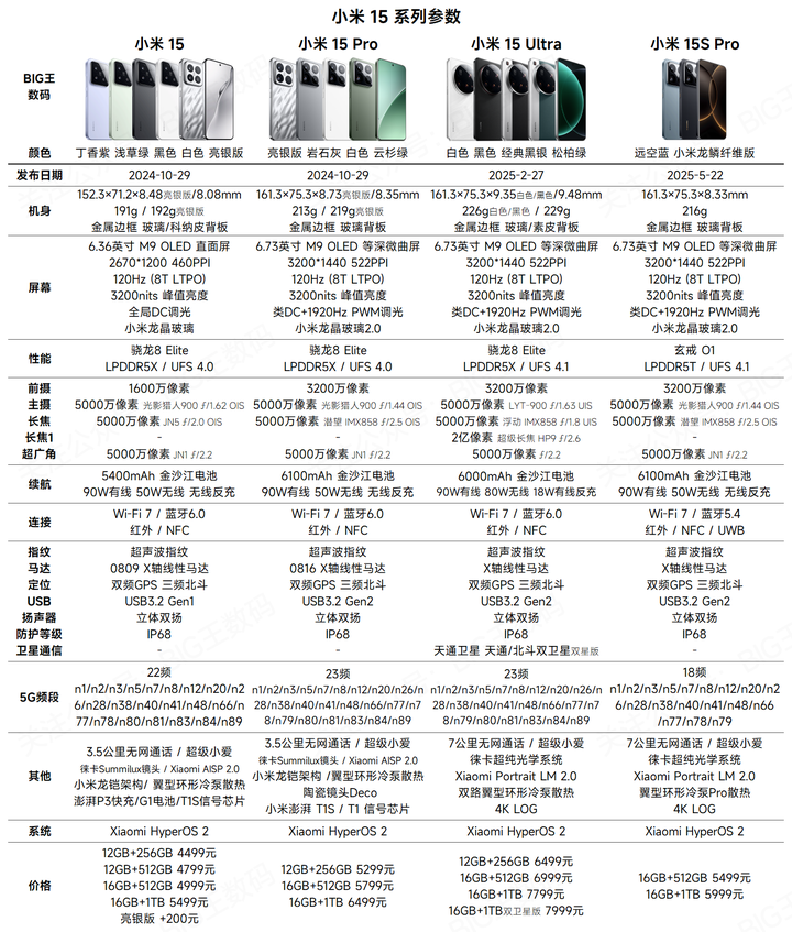 小米15S Pro正式发布，搭载国产芯玄戒O1，5499元起 - 知乎