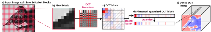DCT探究（离散余弦变换 Discrete Cosine Transform） - 知乎