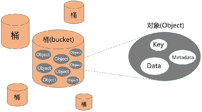 分布式对象存储（Object Storage） - 知乎