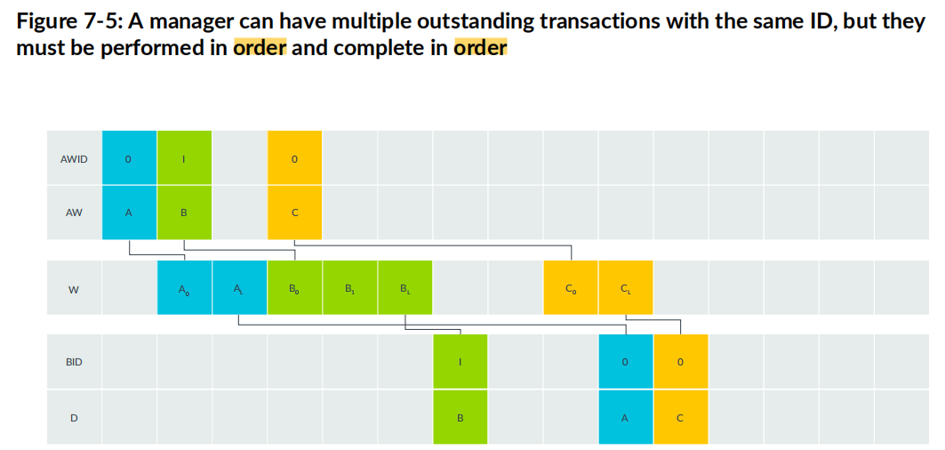 AMBA AXI 维序规则（ordering rules ） - 知乎