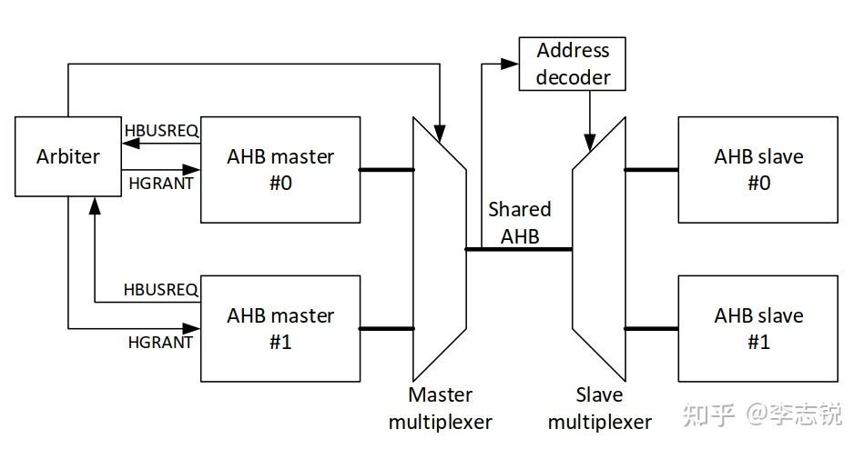 AHB总线总结 - 知乎