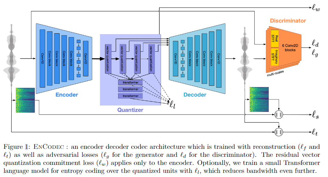 【语音合成大模型】SpeechTokenizer：Unified Speech Tokenizer for Speech Large ...