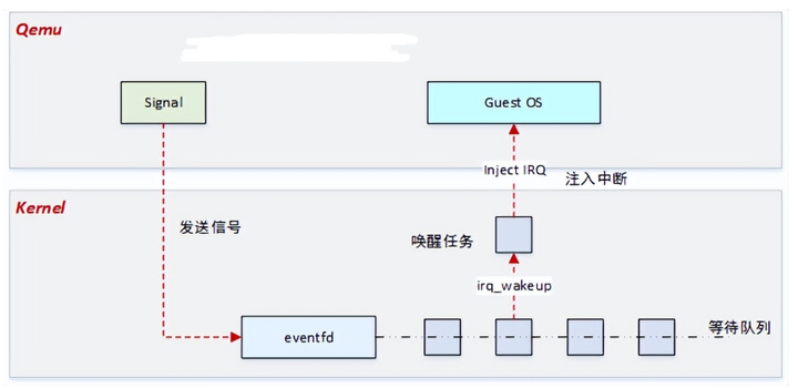 深入分析Linux虚拟化KVM-Qemu之ioeventfd与irqfd - 知乎