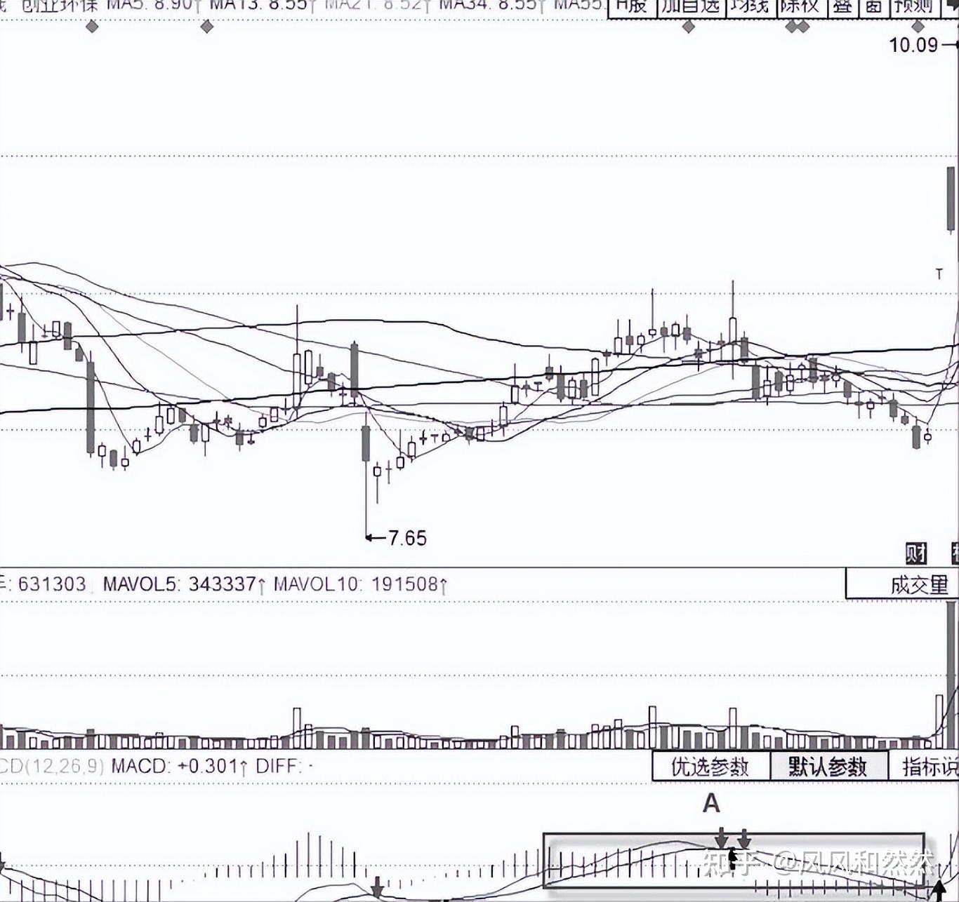 股市中唯一不坑人的方法：“MACD+KDJ”双剑合璧，逢买就会涨！ - 知乎