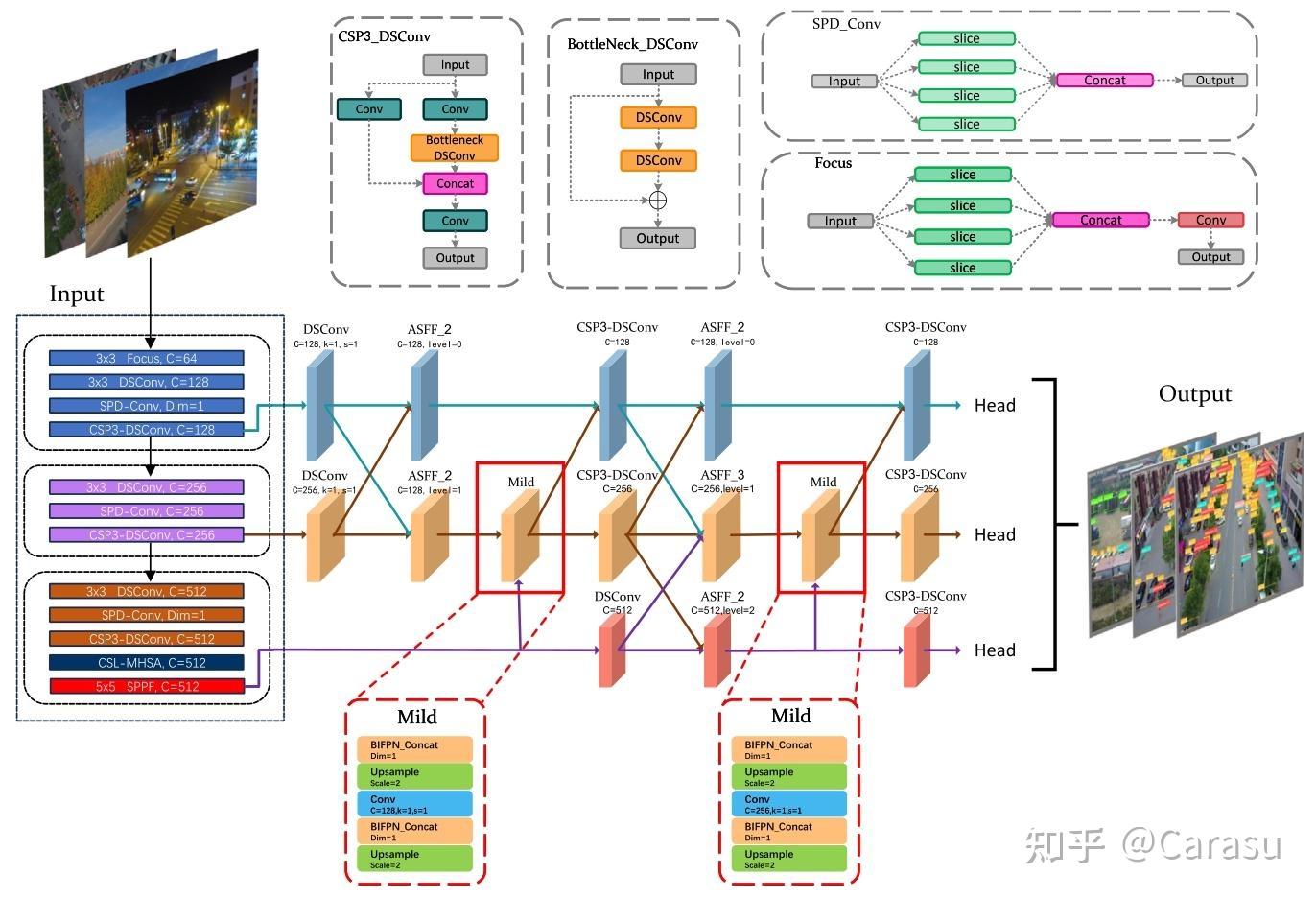 文献阅读：EL-YOLO: An efficient and lightweight low-altitude aerial objects ...