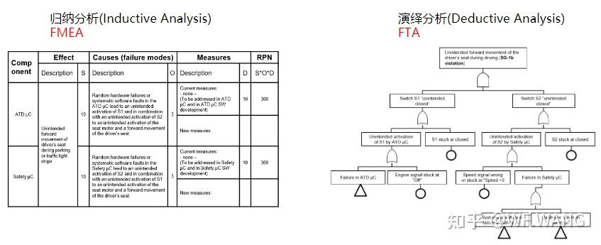 功能安全失效分析中，FMEA和 FTA 的关系与差别是什么？ - 知乎