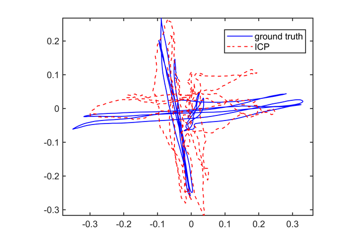 [LIDAR-SLAM] Iterative Closest Point (ICP)简单实现 - 知乎