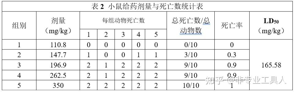 LD-50（药物半数致死量测定） - 知乎