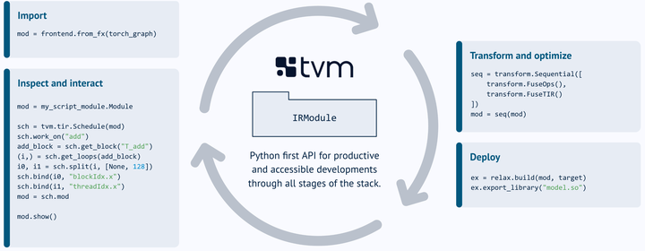 TVM Unity与新一代机器学习编译技术 - 知乎