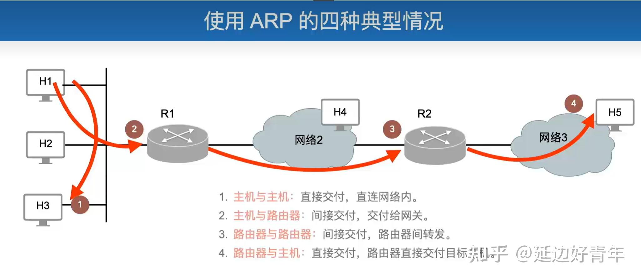 网络层 ARP ICMP - 知乎