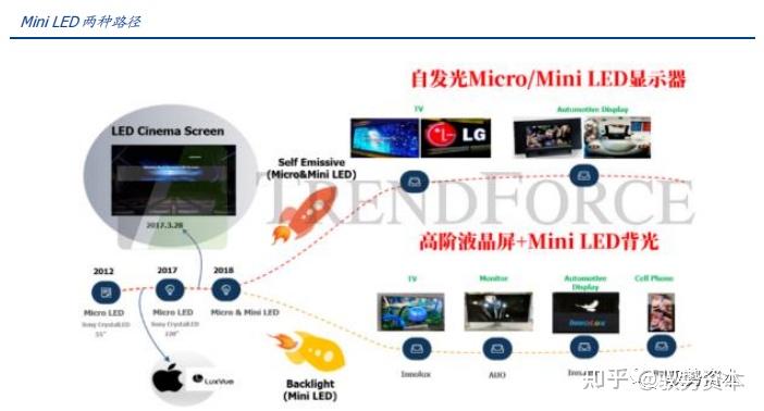 Mini LED技术深度报告 - 知乎
