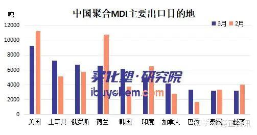 MDI美国本土价涨9% 中国对美出口减少18% - 知乎