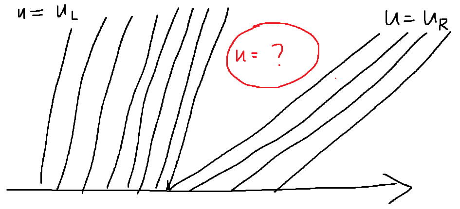 保姆级间断Galerkin方法(5): 守恒律方程和DG理论 - 知乎