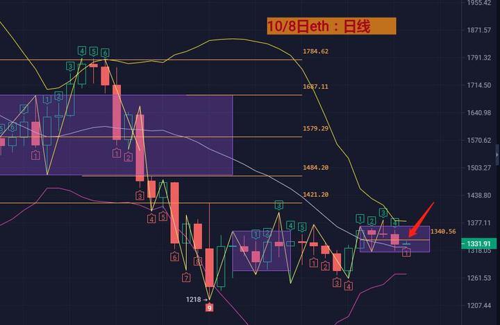 10月8日BTC/ETH 行情分析 - 知乎
