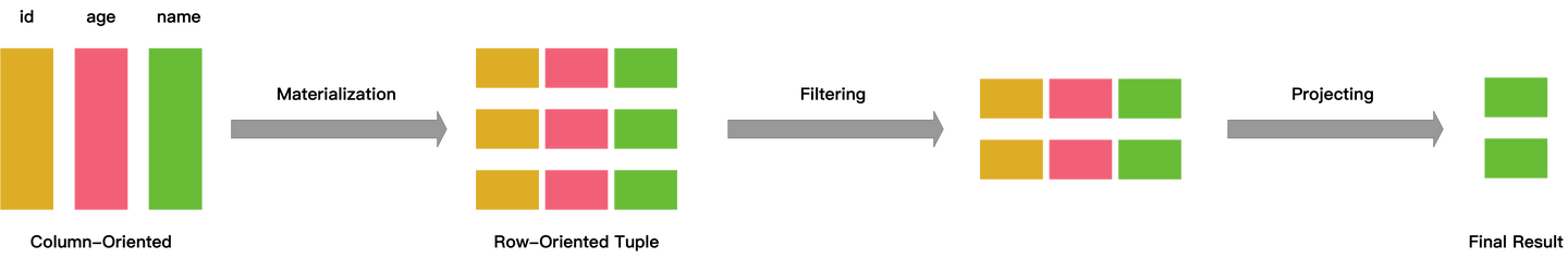 [列式存储论文]Modern Column-Oriented Database Systems - Late Materialization & Join - 知乎