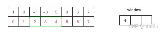 数据结构和算法入门之求滑动窗口最大值(Sliding Window Maximum) - 知乎