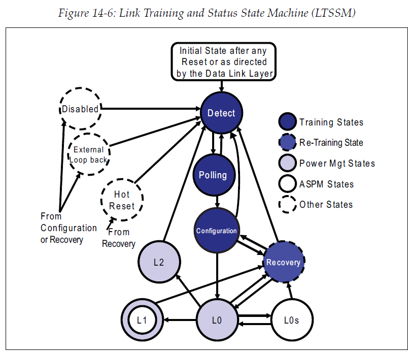 PCIe协议：14.3 Ordered sets in Link Training - 知乎