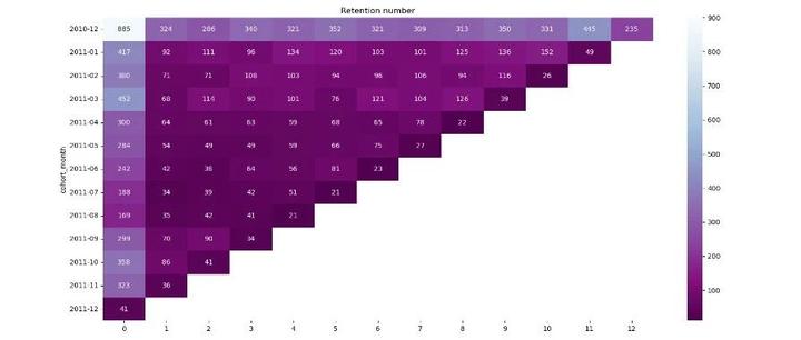 带你用SNB进行留存分析(cohort analysis) - 知乎