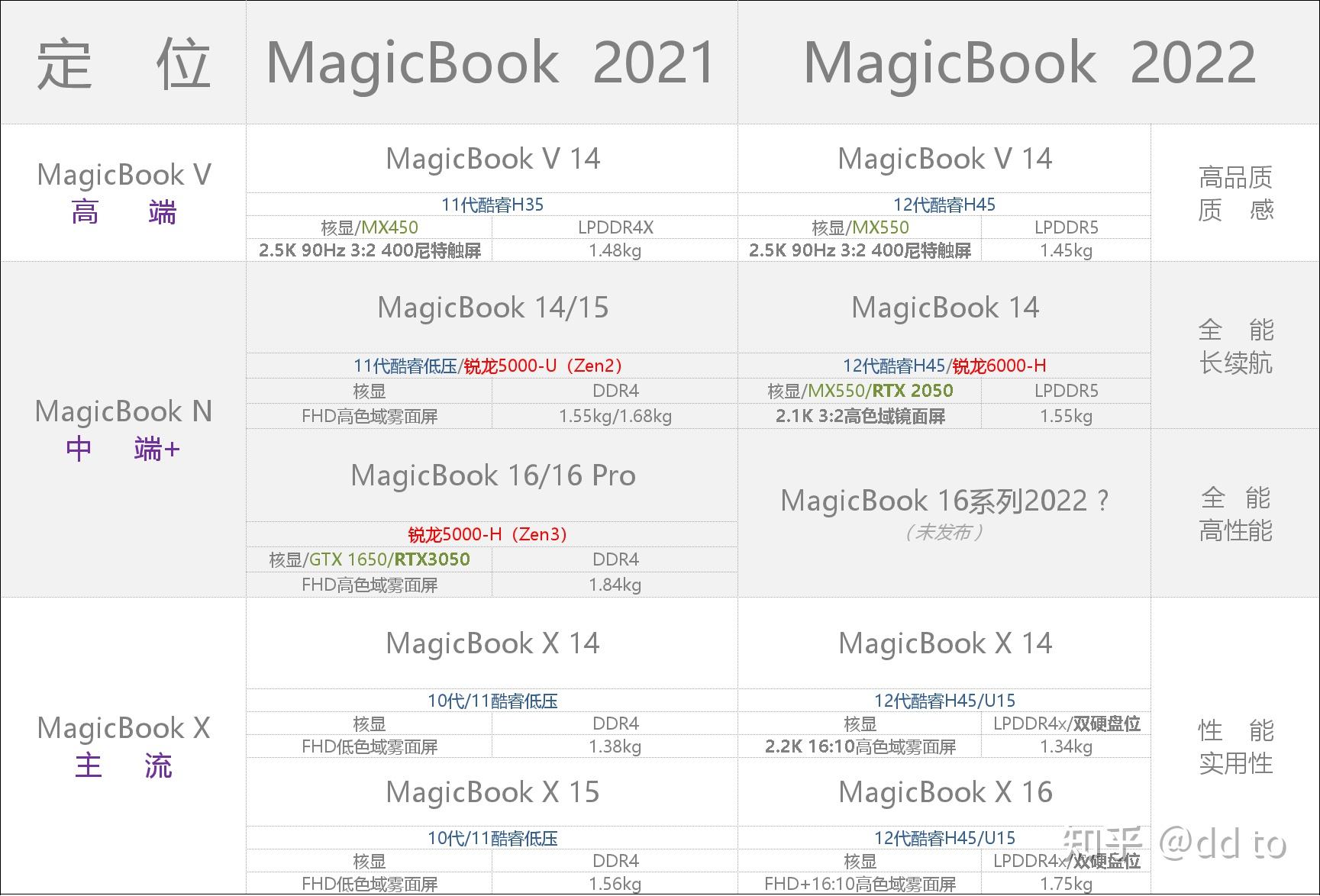 MagicBook V 14、14、X 14有什么区别？2022年荣耀轻薄笔记本产品线布局分析及选购建议 - 知乎